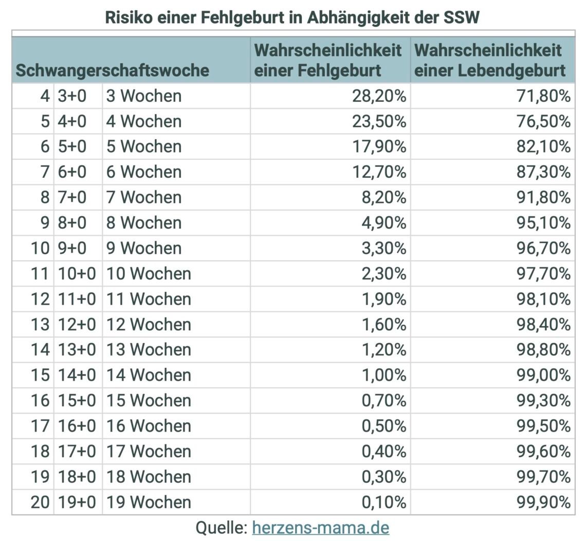 Risiko einer Fehlgeburt: SSW Tabelle und Fakten 2026